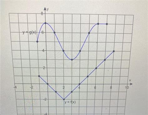 Solved Evaluate Each Expression Using The Graphs Of Yfx