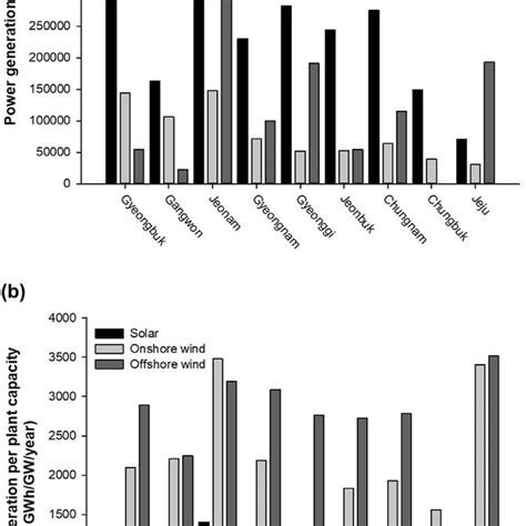 E A Renewable Power Generation And B Power Generation Efficiency 59 Download Scientific