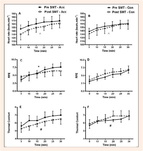 Heart Rate Ab Rating Of Perceived Exertion Cd And Thermal Download Scientific Diagram