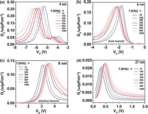 Normalized Parallel Conductance G P ω − V G Spectra Of Mis