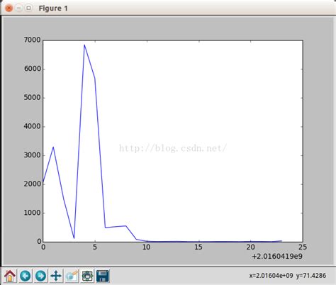 《hadoop进阶》web日志系统 Kpi指标的分析与实现2、完成网站kpi指标的统计 Apvpageview页面访问量统计 B