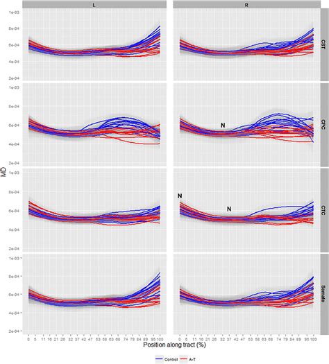Smooth Estimates Of The Average Mean Diffusivity Md Of All Controls