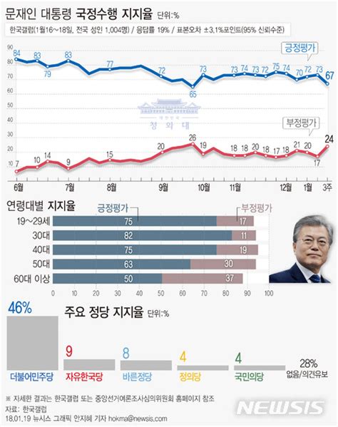 文 대통령 국정 지지도 67 1주새 6p 하락 국민일보