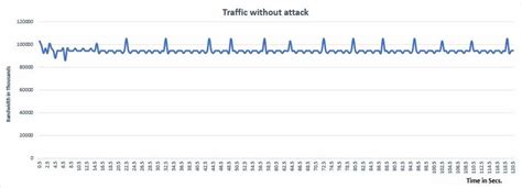 The Performance Of Traffic Without Attack In Sdn Network Download Scientific Diagram