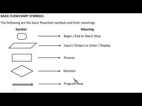 Mathematics Lesson 1 on Computers: Algorithm, flowchart and pseudocode. - YouTube