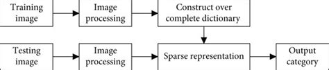 The Framework Of Sar Image Target Recognition Based On Sparse