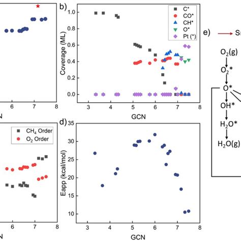 Structure Dependent Kinetic Analysis A Tof S⁻¹ Red Star