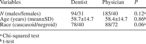Comparison For Sex Age And Race Between Patients Who Were Seen First Download Table
