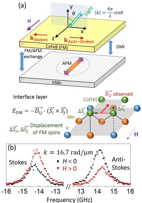Figure 1 From Dzyaloshinskii Moriya Interaction Across An
