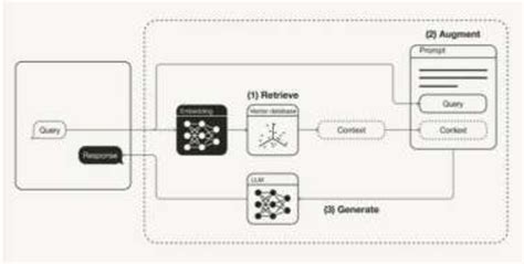 Schematic Of Rag Text Embedding Processes Download Scientific Diagram