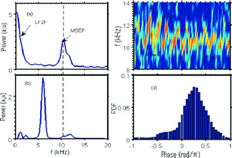 The Auto Power Spectra Of The Floating Potential A And Magnetic Download Scientific Diagram