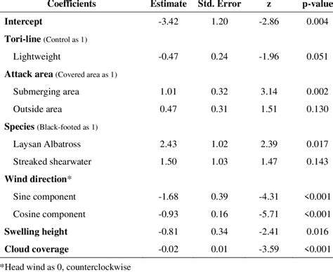 Lists Of Estimated Coefficients To Explain Attacking Behavior With Glm