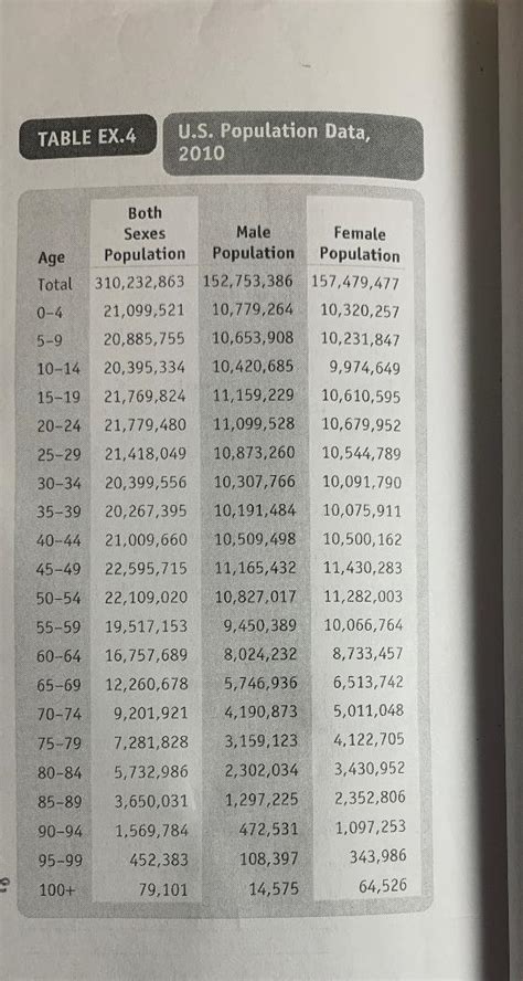 Solved Refer To Table Calculate The Sex Ratio For Ages