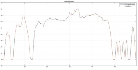 Vehicle Velocity Variation With Respect To Driving Cycle Download