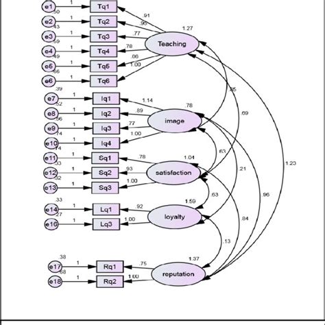 Latent Variables In The Measurement Model Download Scientific Diagram