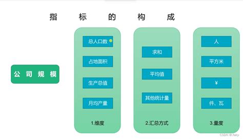 【数据分析】—— 指标与指标体系数据指标和数据指标体系 Csdn博客 【数据分析】—— 指标与指标体系数据指标和数据指标体系 Csdn博客