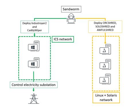 Cyber Attack Against Electrical Power Grid In Ukraine