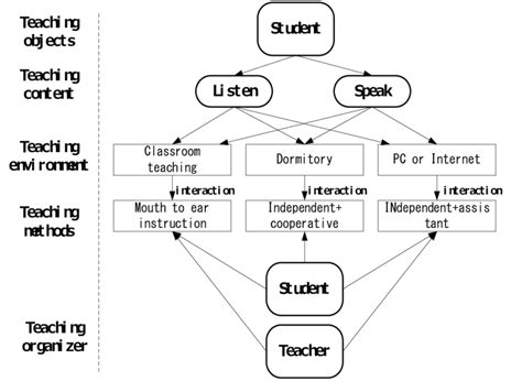 The College English Listening And Speaking Interaction Mode Download