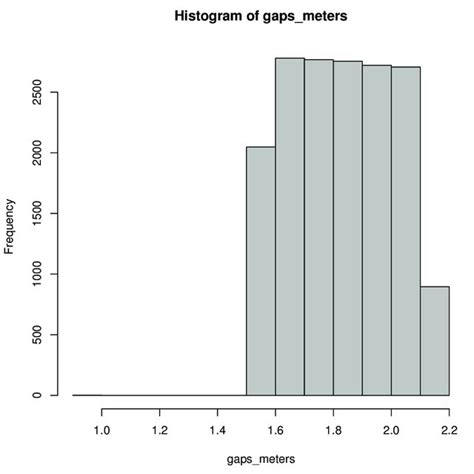 Histogram Showing The Distribution Of Gap Sizes In The Simulated Not