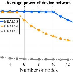Scalability Analysis Of The Average Power Received Of The Network