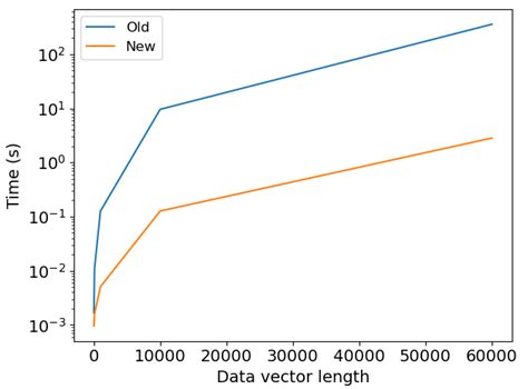 Enh Speed Up Hdquantilessd By Rcasero · Pull Request 13566 · Scipy