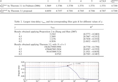 Largest Time Delay Max Considering 21 Download Table