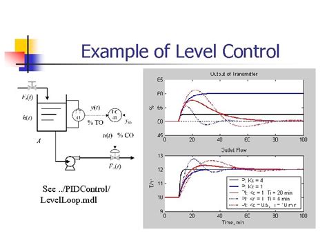 Tuning Pid Controller Institute Of Industrial Control Zhejiang