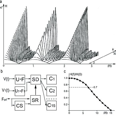 synchronous filter parameters a frequency response frequency