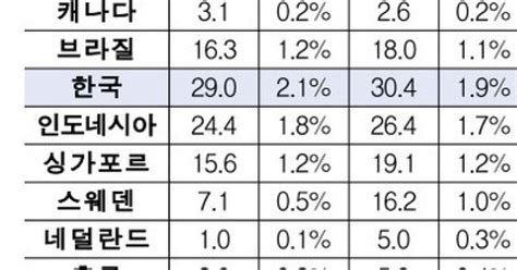 세계 유니콘 중 한국 기업가치 비중 급감…4년만에 2 1 →0 8