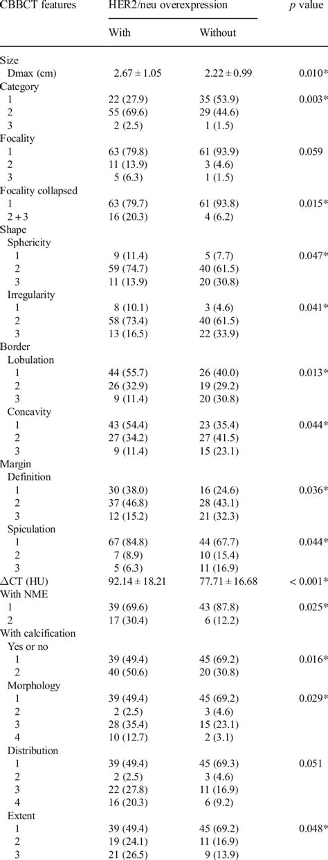 Association Between Cbbct Features With Her2neu Overexpression In