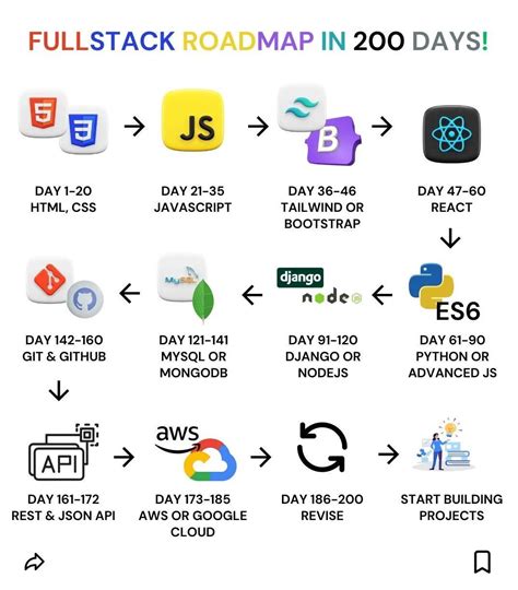 Yukendran V On Linkedin 200days Mern Javascript W Reactjs React