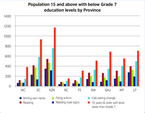 Population Aged 15 Or Older With An Educational Level Below Grade 7