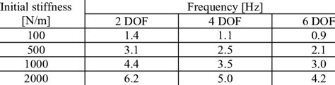 Fundamental Frequencies Of The Mdof Systems Download Table