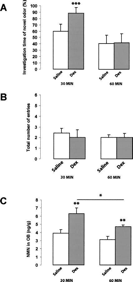 Noradrenergic Control Of Odor Recognition In A Nonassociative Olfactory