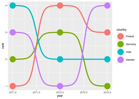 5 Hidden Gems From Gg Packages To Level Up Your Dataviz Game Albert Rapp
