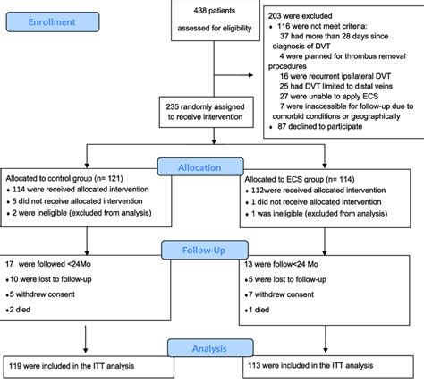 Fig Flow Diagram Dvt Deep Venous Thrombosis Ecs Elastic