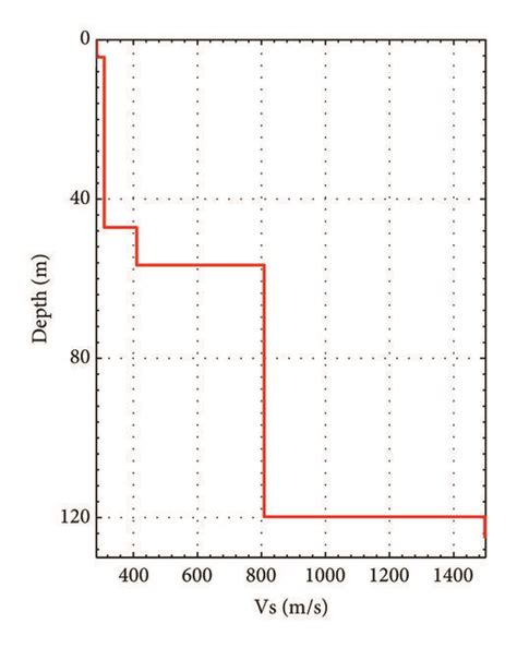 Seismic Array 2 A Rayleigh Waves Dispersion Function The Red Line