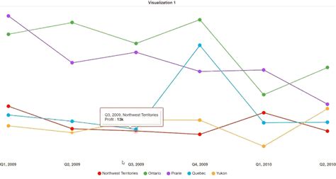 Using Legends To Filter Charts By Vitara