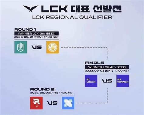 Lol：s12世界赛lck冒泡赛日程出炉，9月1日dk、lsb争夺三号种子总决赛vsdeft