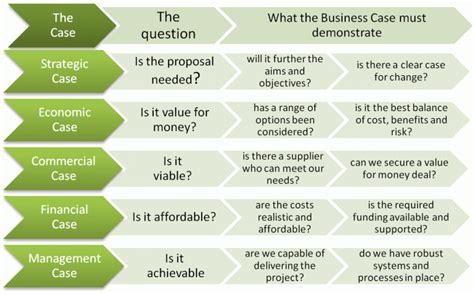 business model business case models