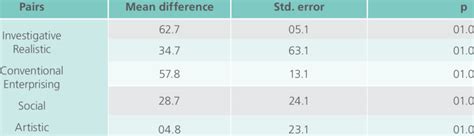 Pairwise Comparison Of Means On The Intelligence Scale Download Table