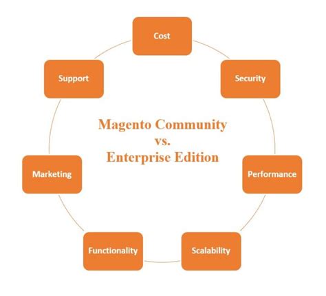 Magento Community Vs Enterprise Edition Detailed Comparison