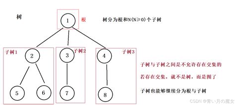 数据结构初阶 二叉树 堆二叉树 二叉堆 Csdn博客