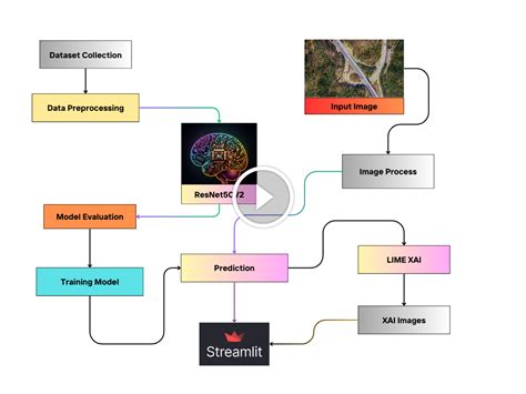 Interpretable Deep Learning Framework For Land Use And Land Cover Classification In Remote