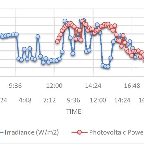 Solar PV Power Measurement Download Scientific Diagram