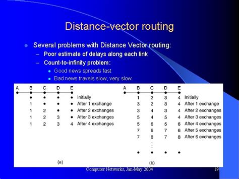 Computer Networks Lecture 5 Network Layer Protocols Arzad