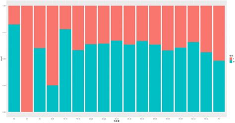 Day 28 R語言ggplot2長條圖的吹毛求疵百分比累積長條圖加上文字，網路上沒找到相關的寫法，我自己來寫吧 It 邦幫忙