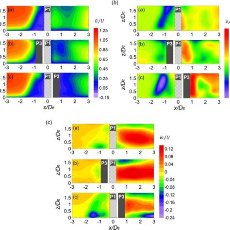 Turbulent Intensity Contours Of A Streamwise B Lateral And C