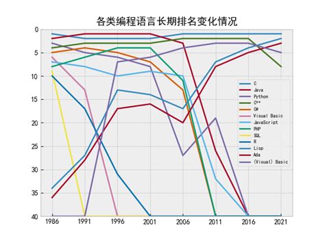 【python】python获取tiobe排行榜 绘制图表及词云 双份浓缩馥芮白 博客园