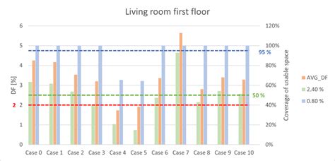 Simulation Results For Average Daylight Factor Living Room First Floor